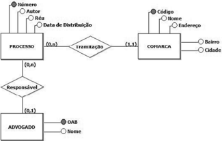 Questões de Tecnologia da Informação - Diagrama Entidade-Relacionamento ...